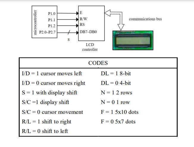Write an assembly language program to interface LCD | Chegg.com