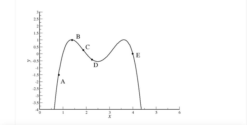 Solved Describe the behavior of the following graph, at each | Chegg.com