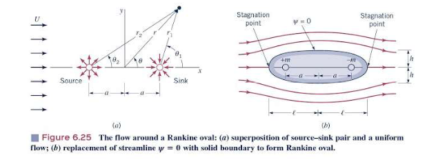 Stagnation point Stagnation point Sink Figure 6.25 | Chegg.com