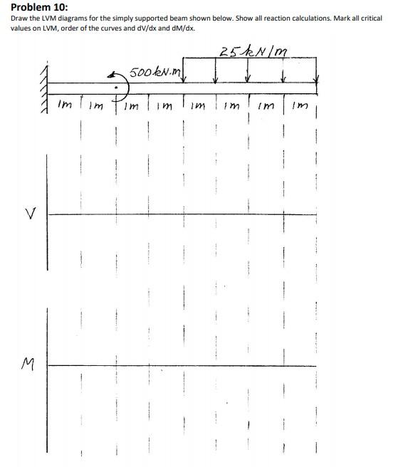 Solved Draw the LVM diagrams for the simply supported beam | Chegg.com