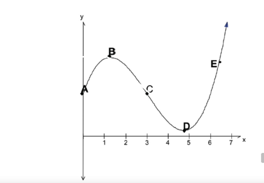 Solved For the distance time graph given, a) sketch the | Chegg.com