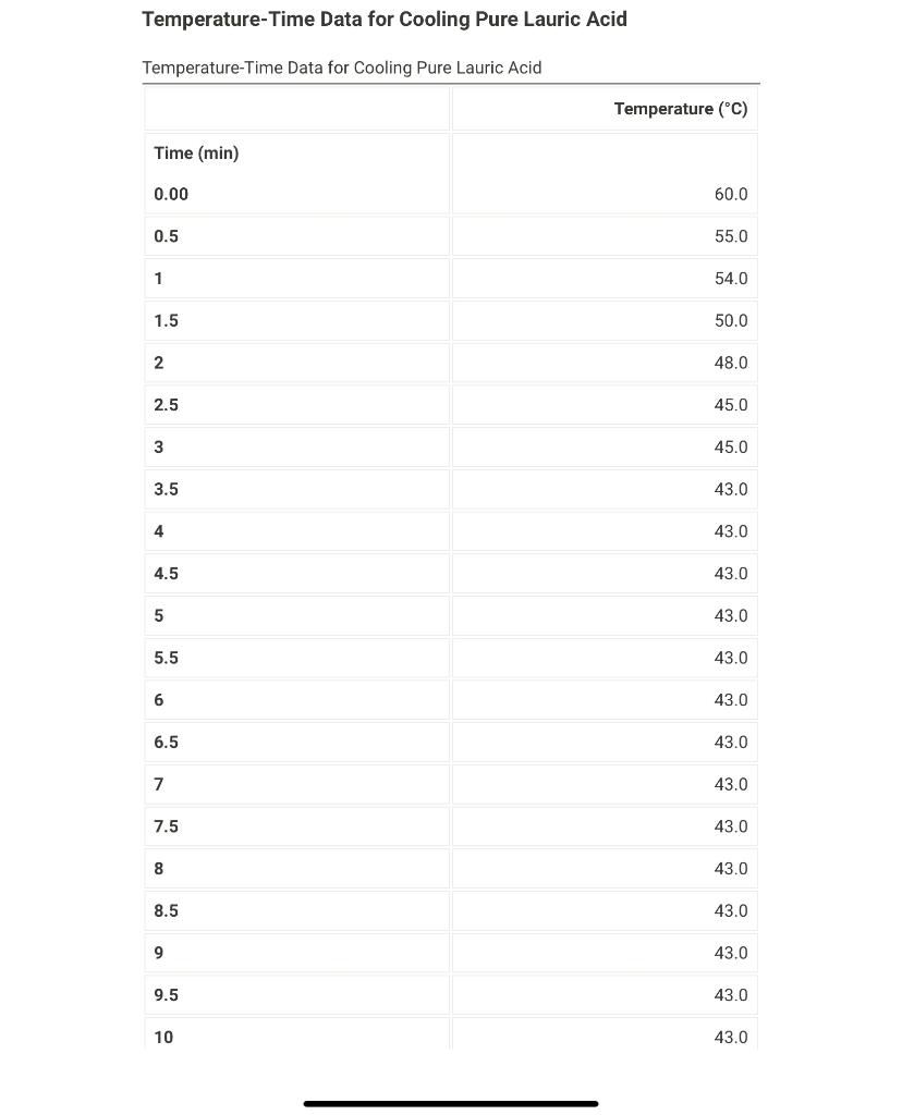 Solved Use the temperature-time data tables to make two | Chegg.com