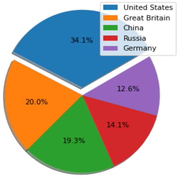 Solved PYTHON PLEASE ANSWER ALL 8 PARTS OF MY QUESTIONSPART | Chegg.com