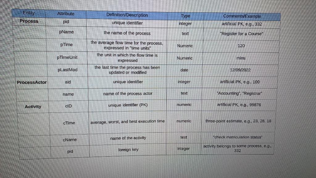 Solved Normalize the following relational schema into at | Chegg.com