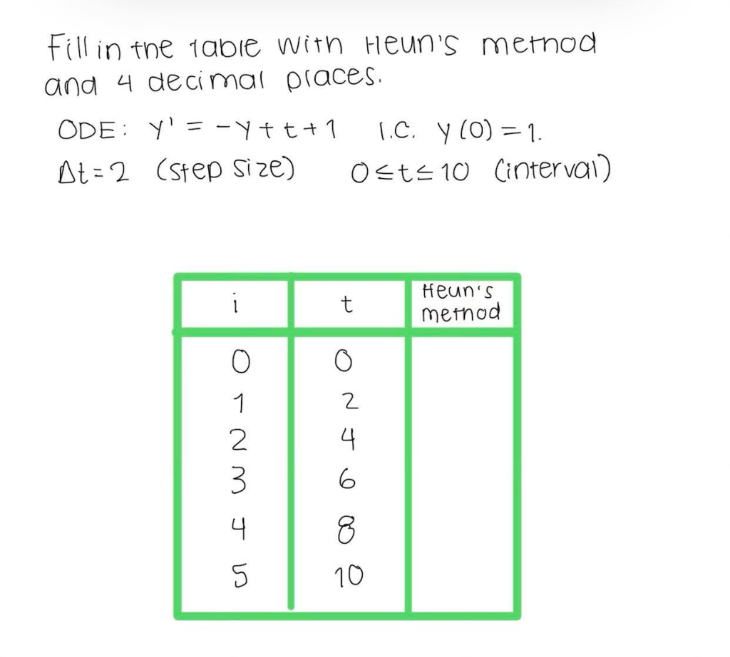 Solved Fill in the table with Heun's method and 4 decimal | Chegg.com