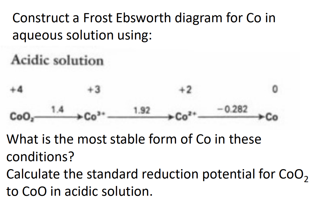 Solved Construct a Frost Ebsworth diagram for Co in aqueous | Chegg.com