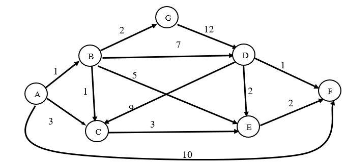 Solved With the given directed weighted graph G in the | Chegg.com