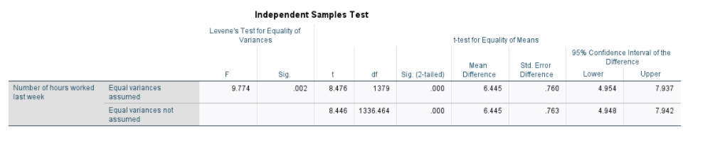 Solved Group Statistics Std Error Mean Mean Std Deviation