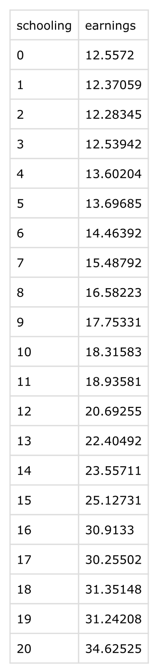 Solved Run a regression with earnings as the dependent | Chegg.com