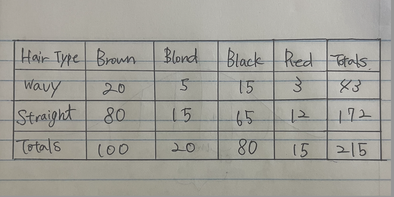 Solved Complete the table filling in the missing values. | Chegg.com