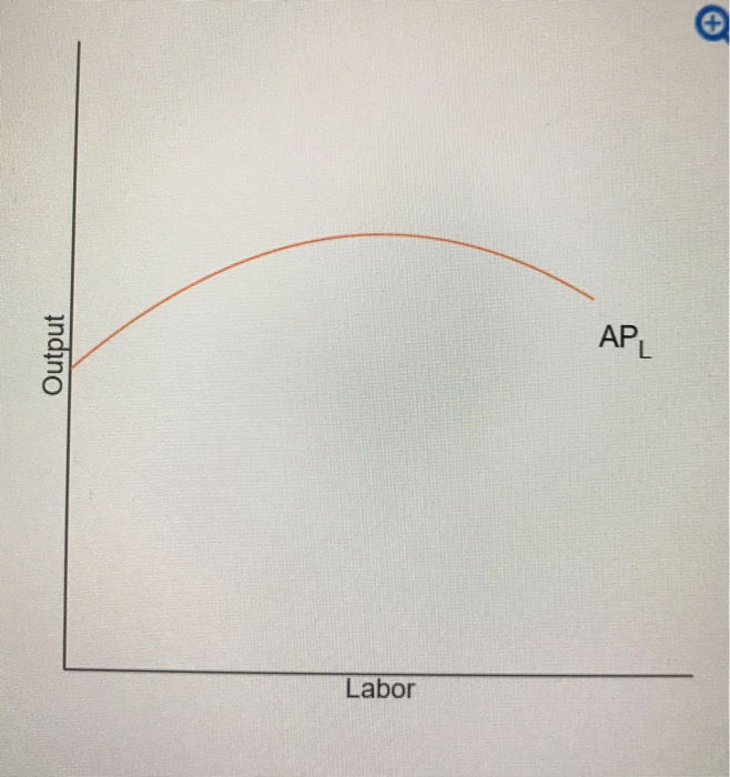Solved The graph to the right illustrates the average | Chegg.com