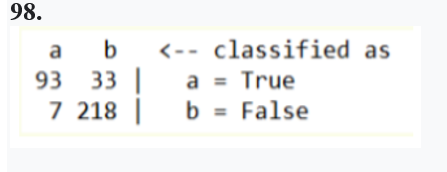 Solved Find the Error Rate for the given Confusion Matrix. | Chegg.com