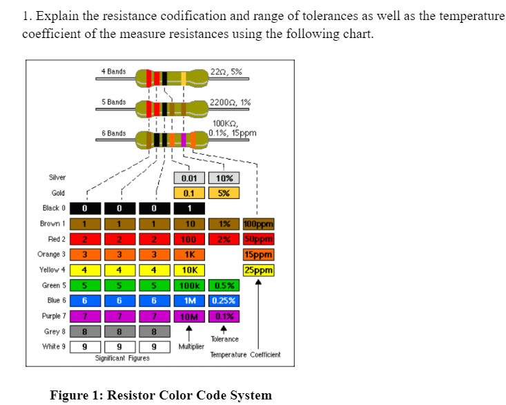 Solved 1. Explain the resistance codification and range of | Chegg.com