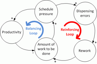 For System Dynamics module; construct a causal loop | Chegg.com