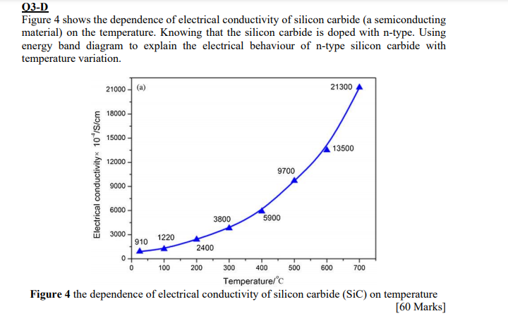 Solved 03-D Figure 4 shows the dependence of electrical | Chegg.com
