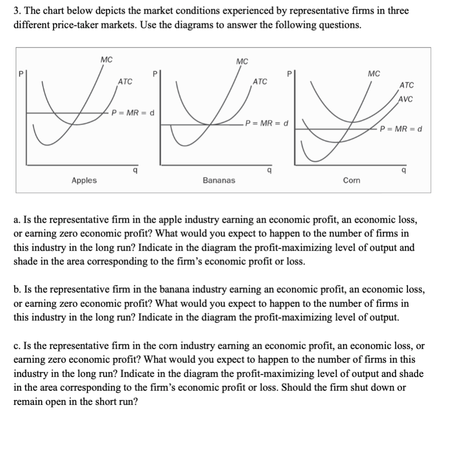 Solved 3. The chart below depicts the market conditions | Chegg.com
