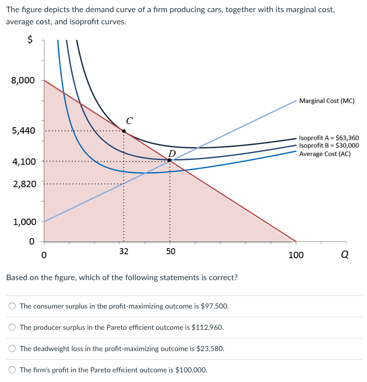 Solved The figure depicts the demand curve of a firm | Chegg.com