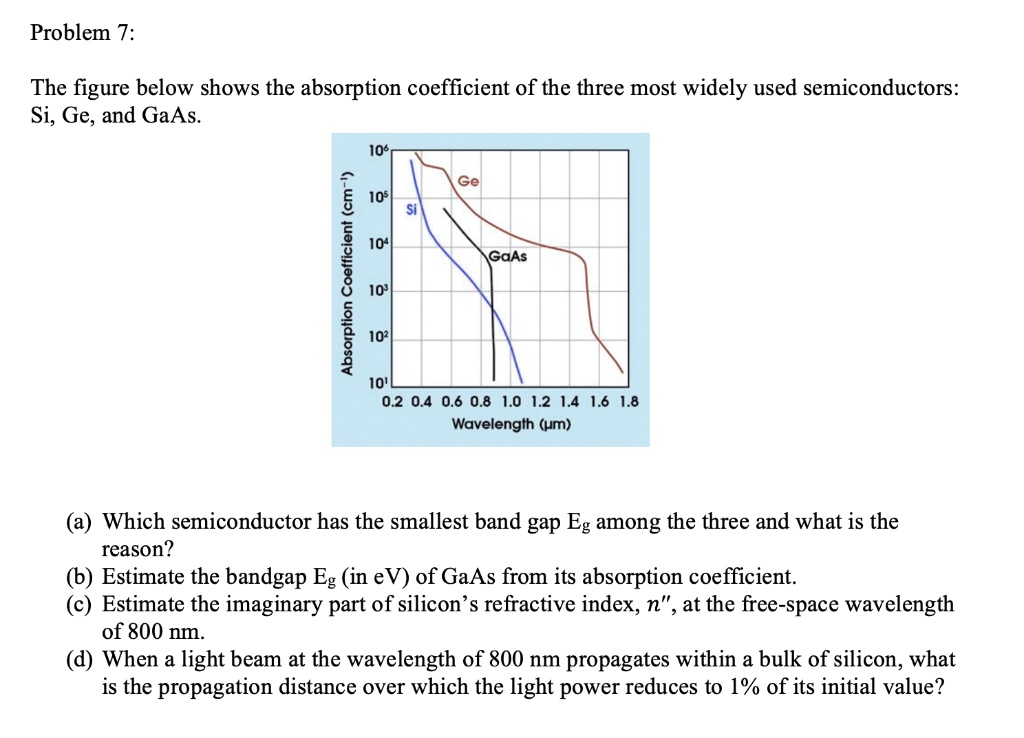 Solved The figure below shows the absorption coefficient of | Chegg.com
