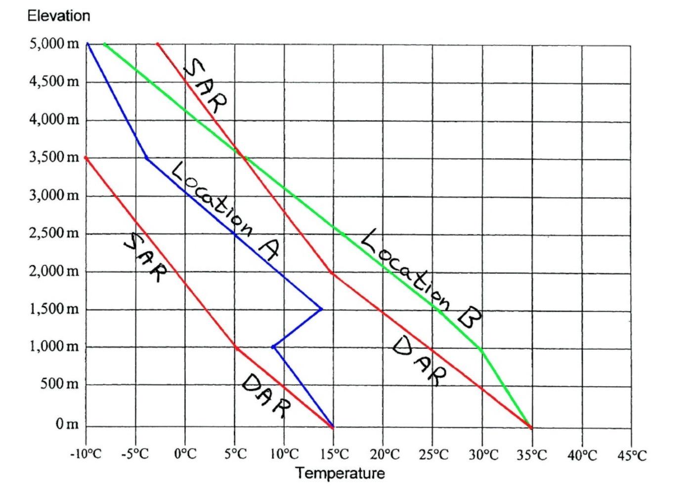 Solved For the figure here: The vertical temperature profile | Chegg.com