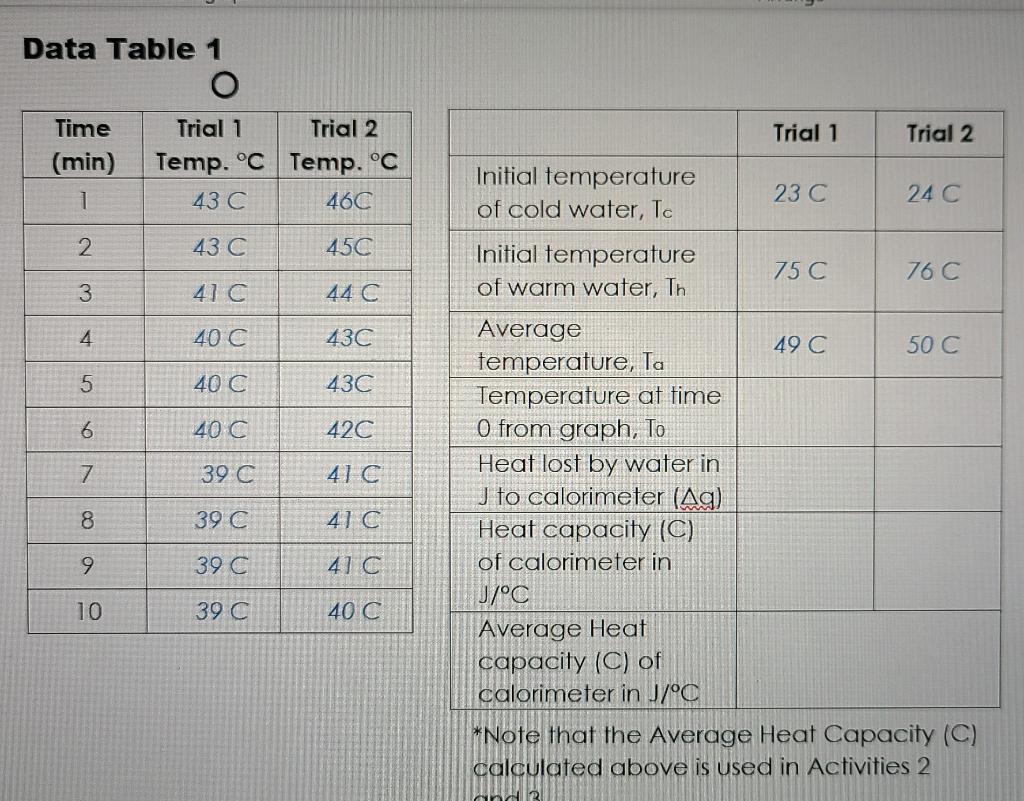 Solved Data Table 1 O Time Trial 1 Trial 2 (min) Temp. °C | Chegg.com