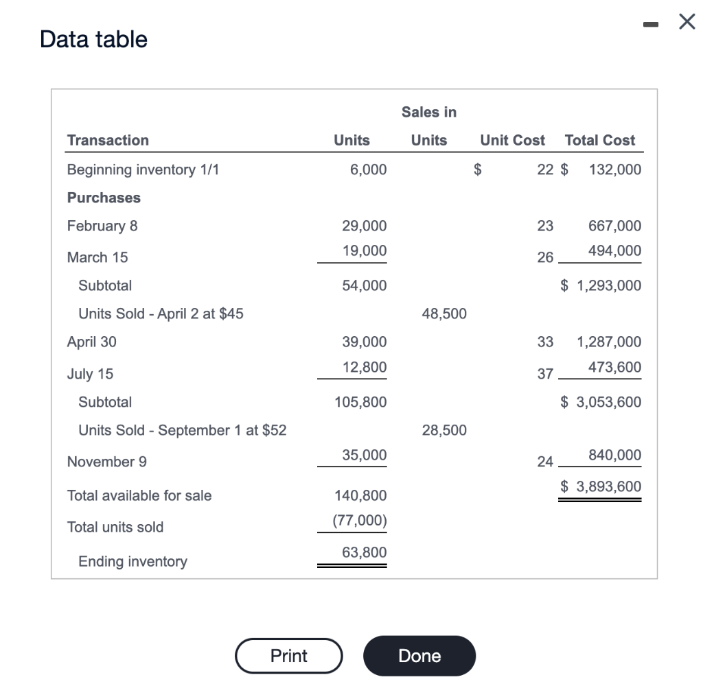 Solved - Х Data table Sales in Transaction Units Units Unit | Chegg.com