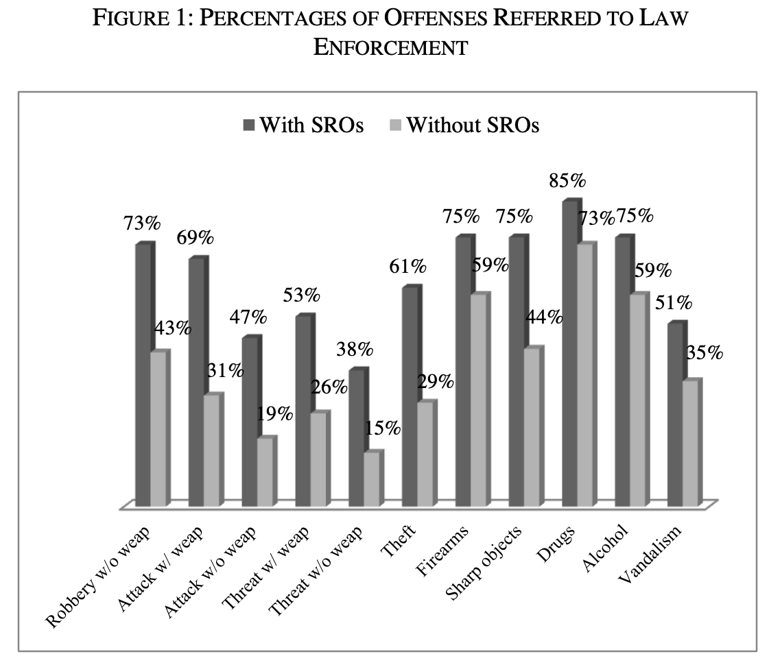 Solved FIGURE 1: PERCENTAGES OF OFFENSES REFERRED TO LAW | Chegg.com