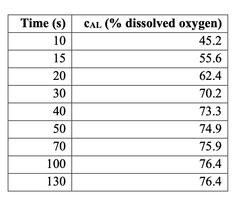 Solved A 20-L stirred fermenter containing a | Chegg.com