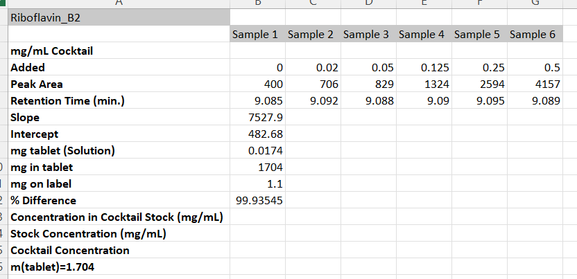 Riboflavin_B2 Sample 1 Sample 2 Sample 3 Sample 4 | Chegg.com