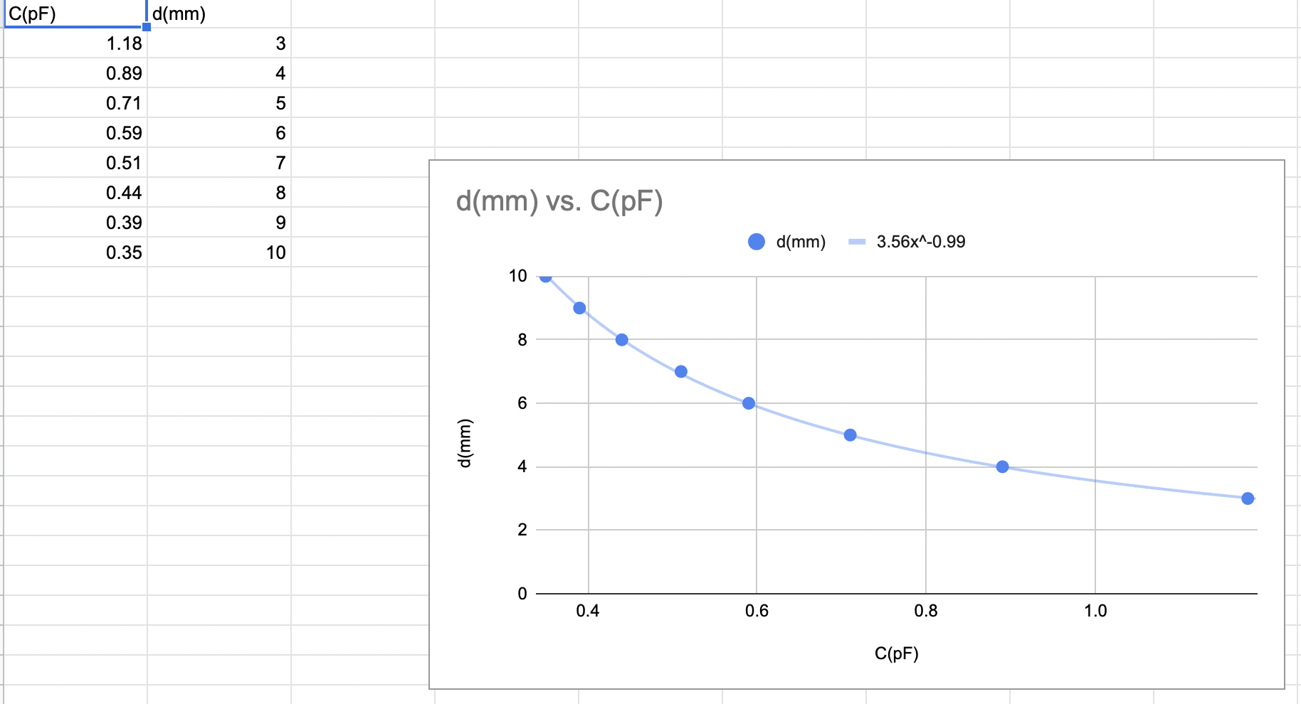 Solved Equation of trendline: ________________ 𝐶𝑑 = | Chegg.com