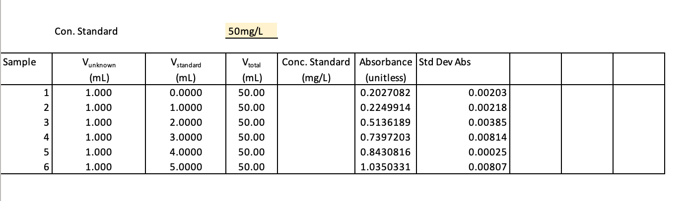 Solved What is the concentration for each sample and what do | Chegg.com