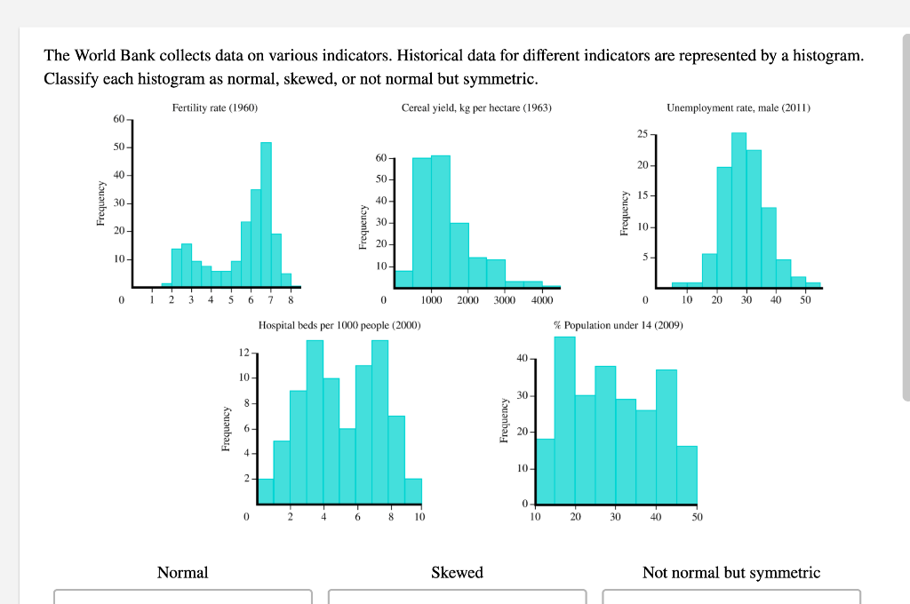 Solved The World Bank collects data on various indicators. | Chegg.com