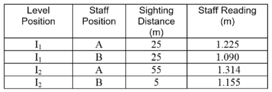Solved The observations listed below were recorded when | Chegg.com