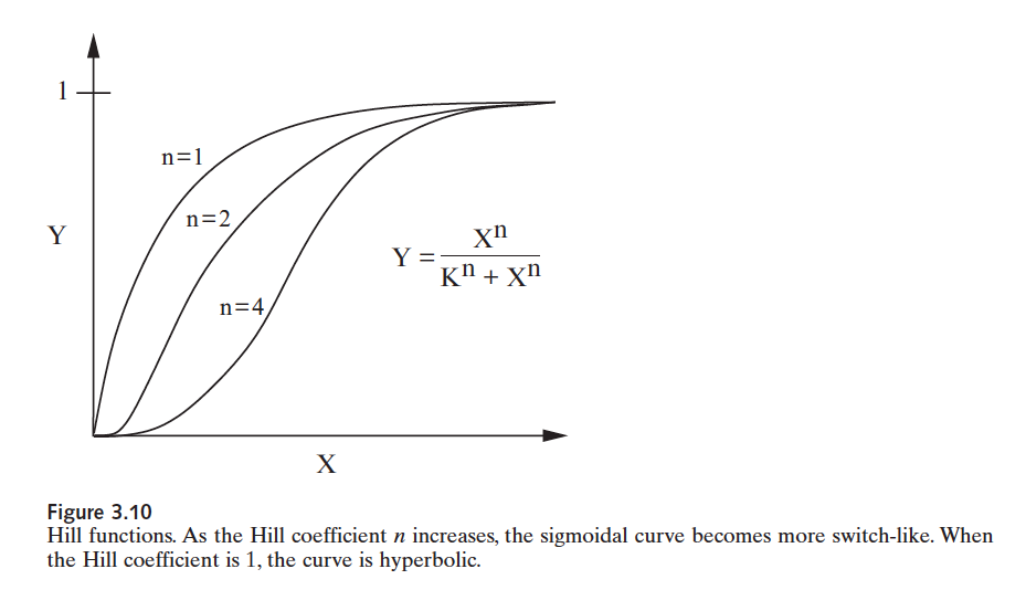 Problem 1 - Hill Function (10 marks) The hill | Chegg.com