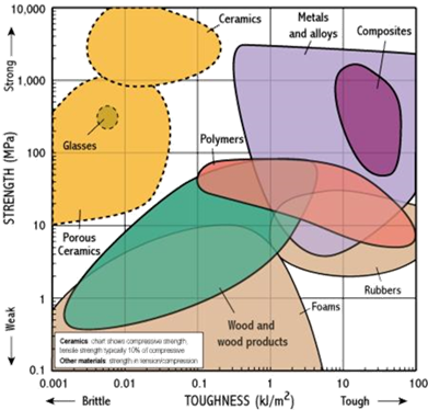 Solved A below are strength-cost and strength-toughness | Chegg.com