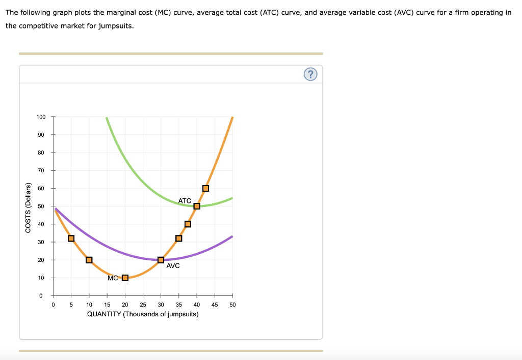 Solved The following graph plots the marginal cost (MC) | Chegg.com