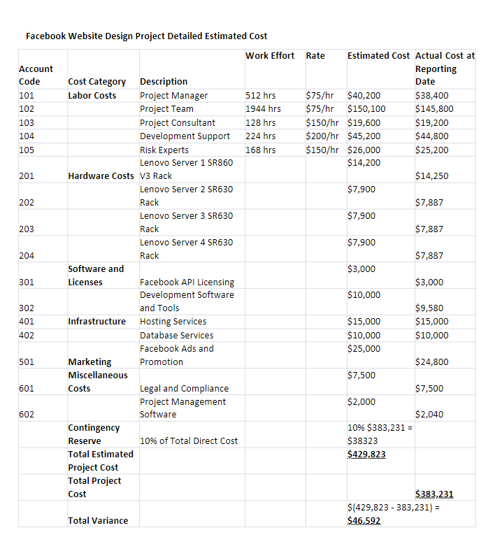 Solved Create a cost estimate for your assigned project.Once | Chegg.com