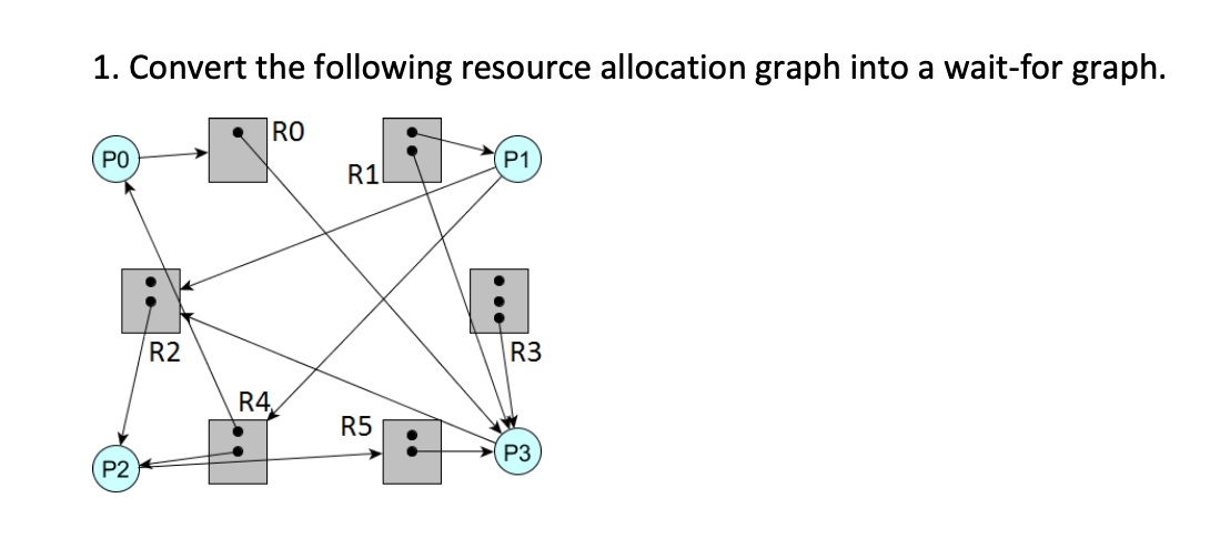 Solved 1. Convert the following resource allocation graph | Chegg.com