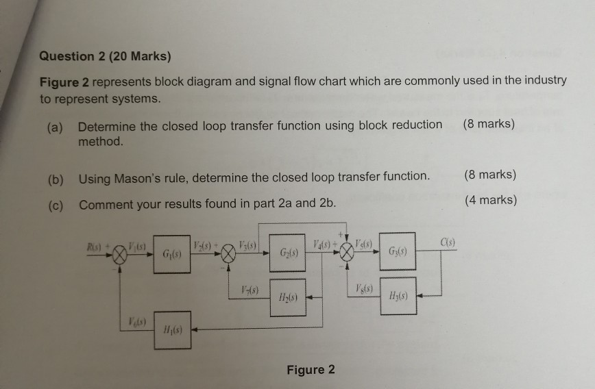 Solved Question 2 (20 Marks) Figure 2 represents block | Chegg.com