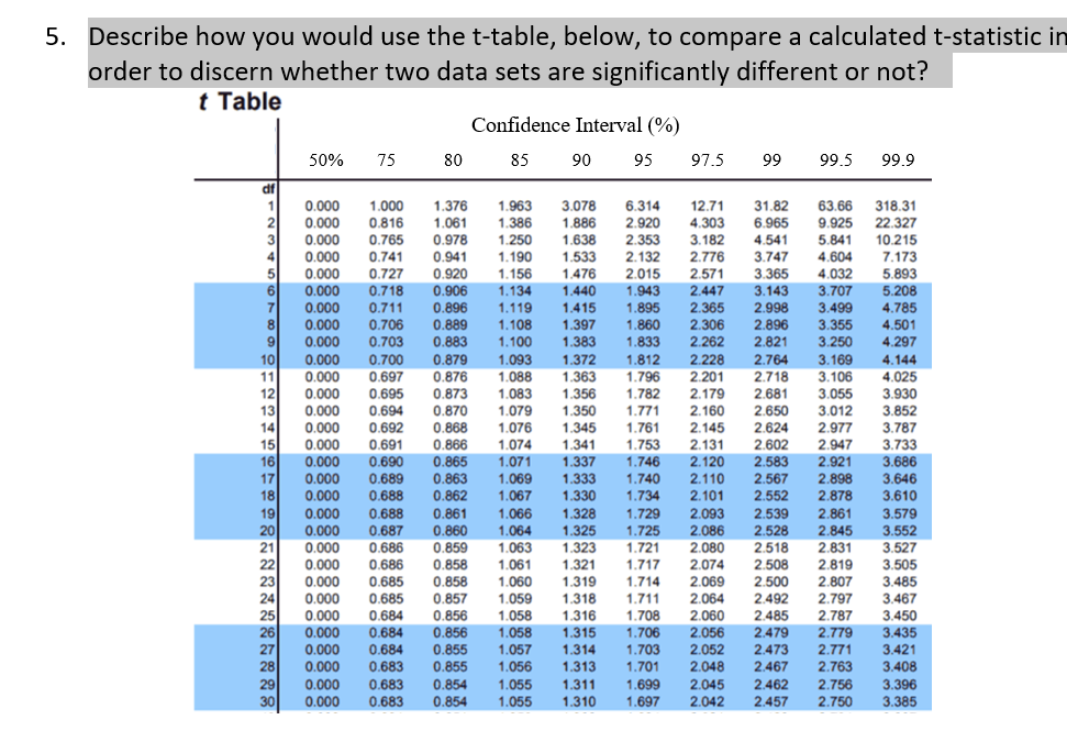 Solved 5. Describe how you would use the t-table, below, to | Chegg.com