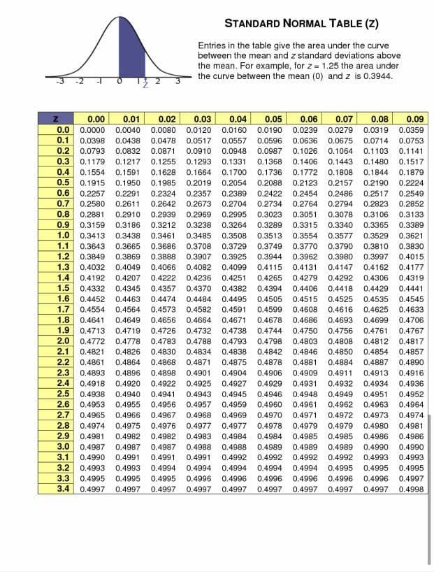 Solved STANDARD NORMAL TABLE (2) Entries in the table give | Chegg.com