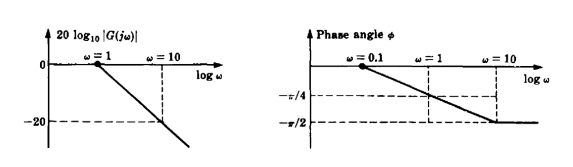 In a unit feedback control system, the frequency | Chegg.com