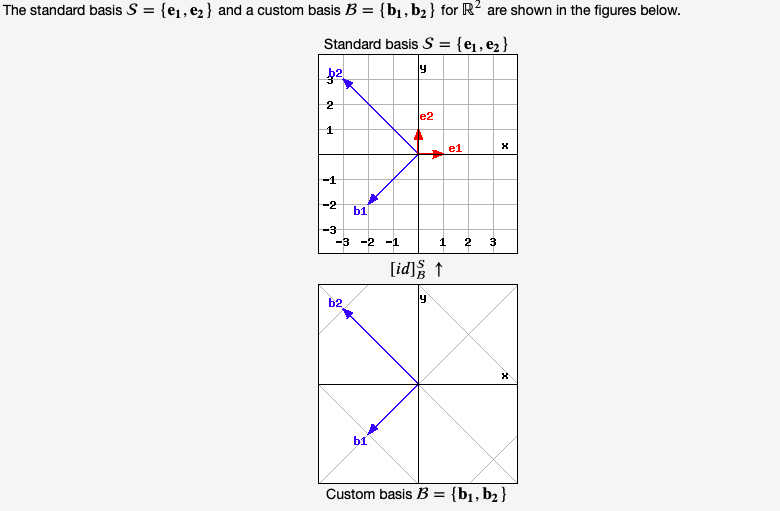 Solved The standard basis S = {en, ez } and a custom basis B | Chegg.com