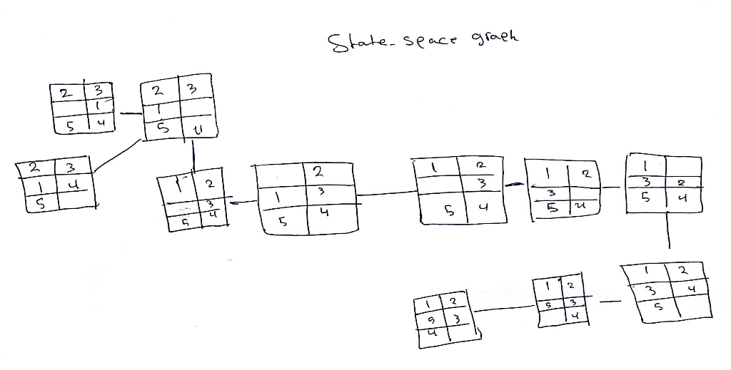 Solved Given the initial state and the goal state of the | Chegg.com