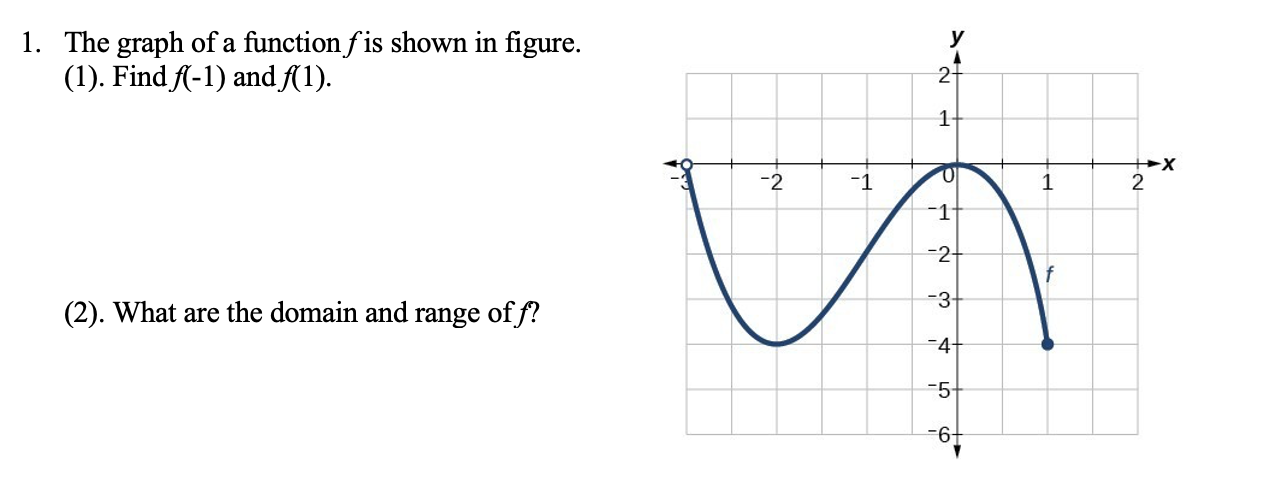 Solved y 1. The graph of a function f is shown in figure. | Chegg.com
