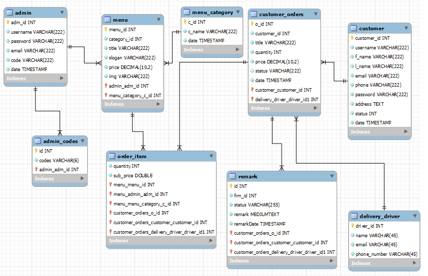 Solved 1. Draw an Enhanced Entity Relationship Diagram using | Chegg.com