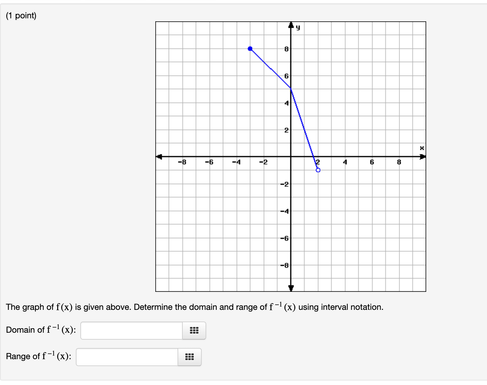 Solved (1 point) The graph of f(x) is given above. Determine | Chegg.com