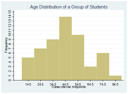 Solved This is a histogram created in STATA, construct | Chegg.com