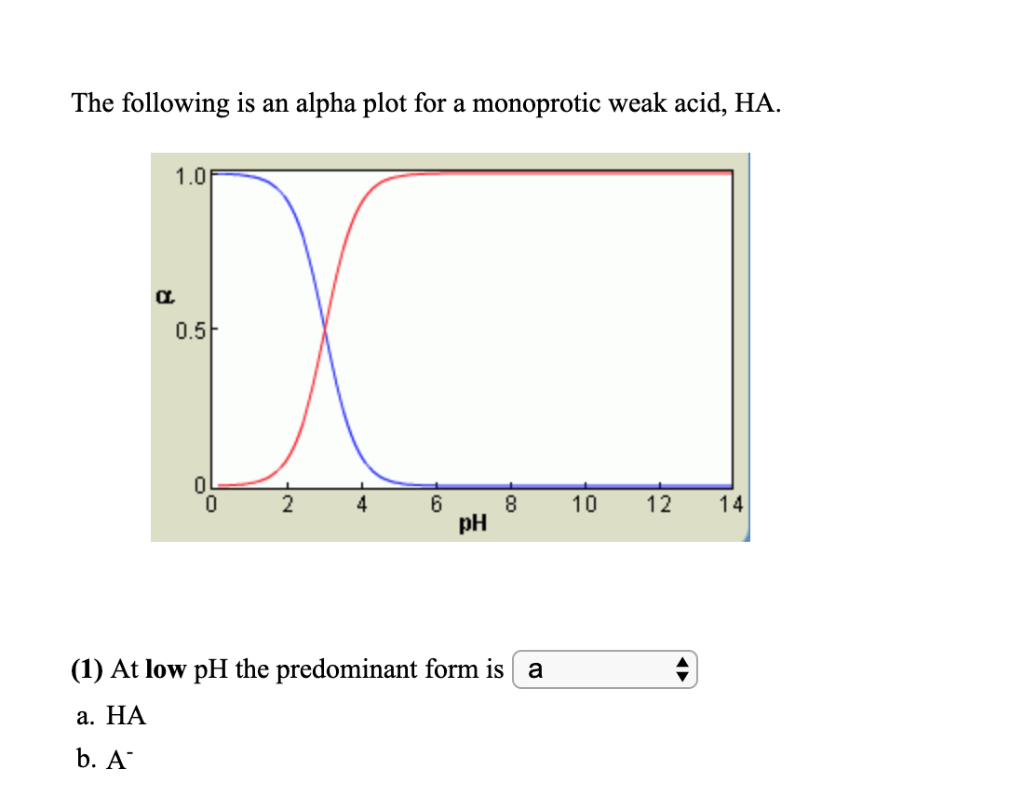 Solved The following is an alpha plot for a monoprotic weak | Chegg.com