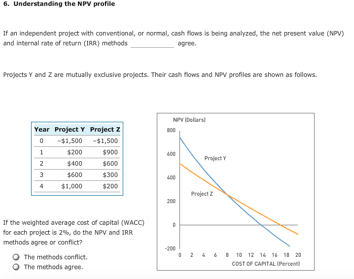 Solved 6. Understanding the NPV profile If an independent | Chegg.com