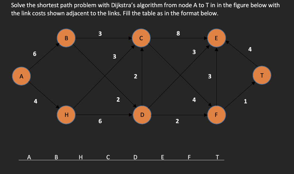 Solved Solve the shortest path problem with Dijkstra's | Chegg.com